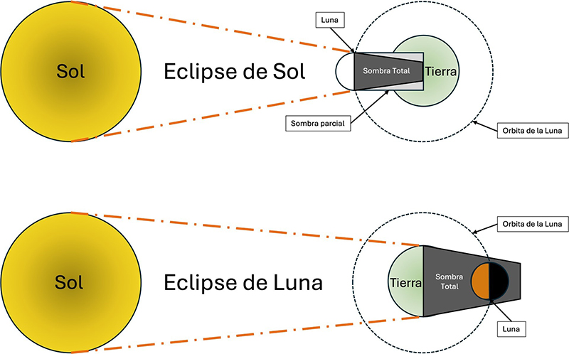 Cuando la luna se come al sol